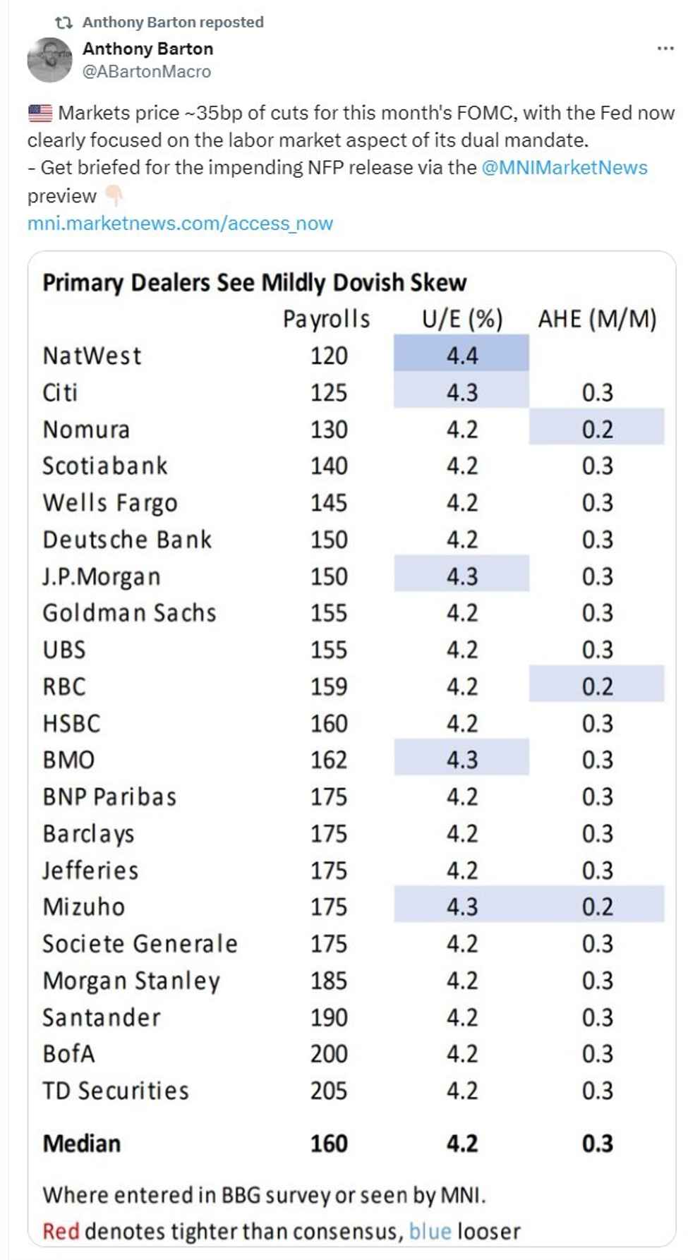 Goldman Sachs on what its gonna take from NFP for a 50bp interest rate cut from the FOMC ...